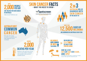 Facts About Skin Cancer | Spotscreen